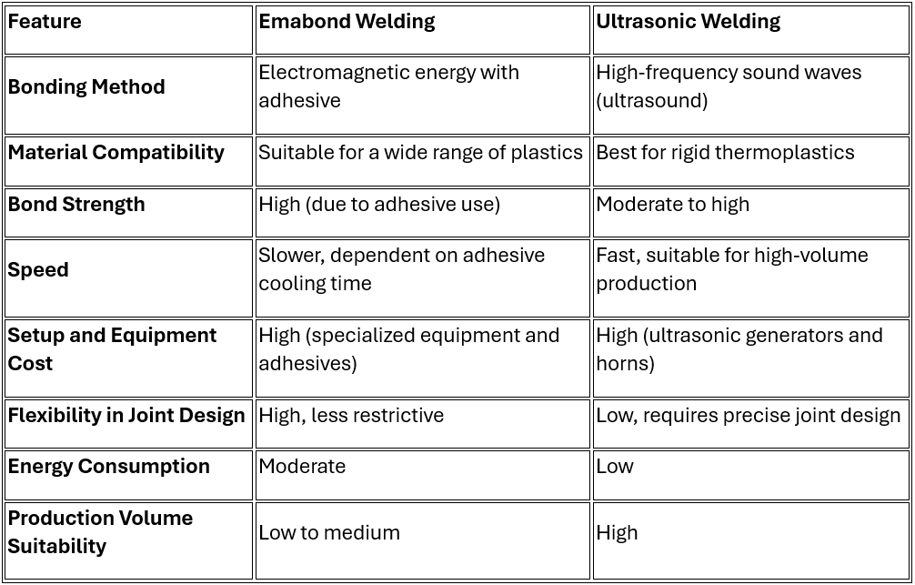 Emabond Welding vs Ultrasonic Welding - Emabond