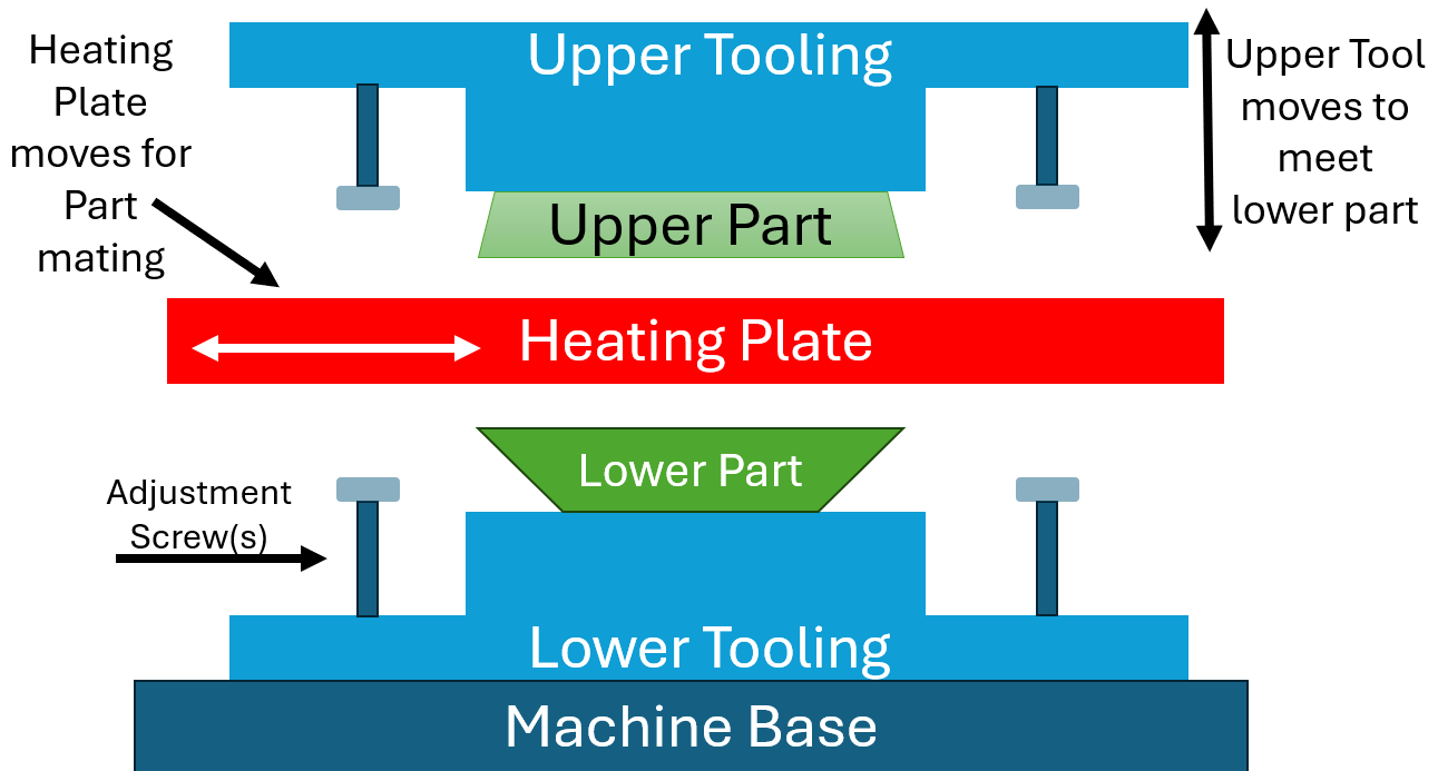 Emabond Welding vs Hot Plate Welding - Emabond